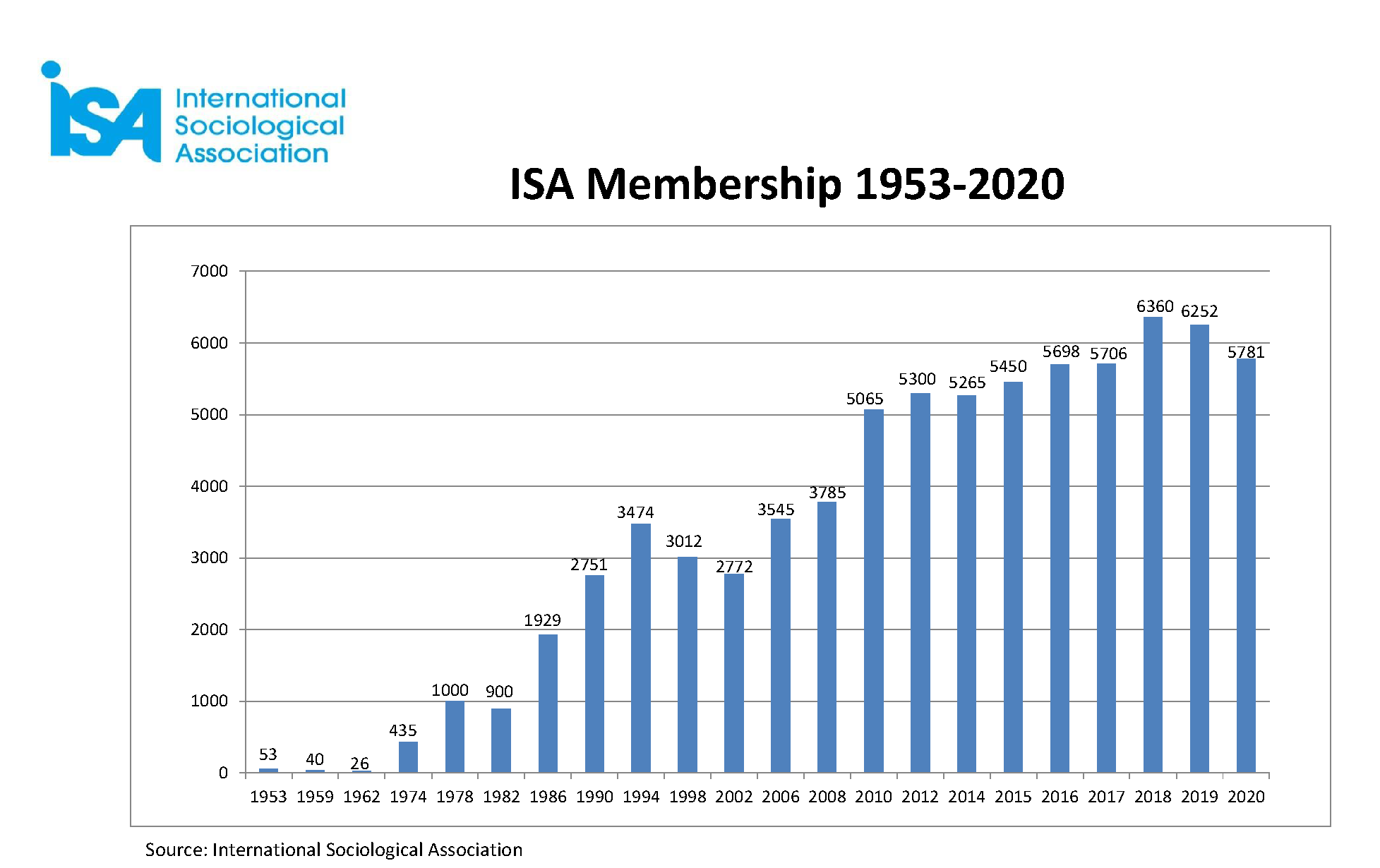 Membership Trend