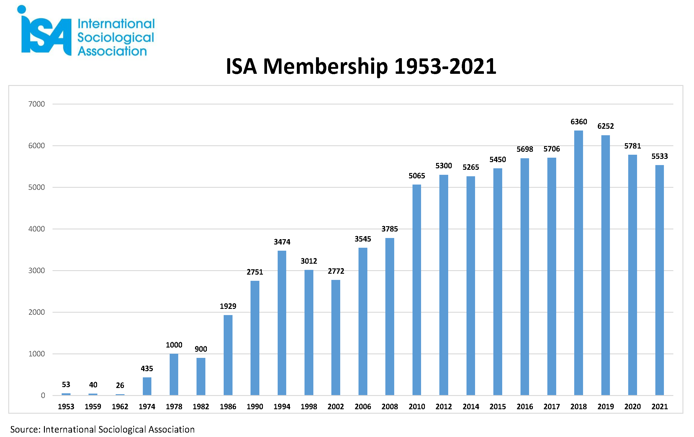 Membership Trend