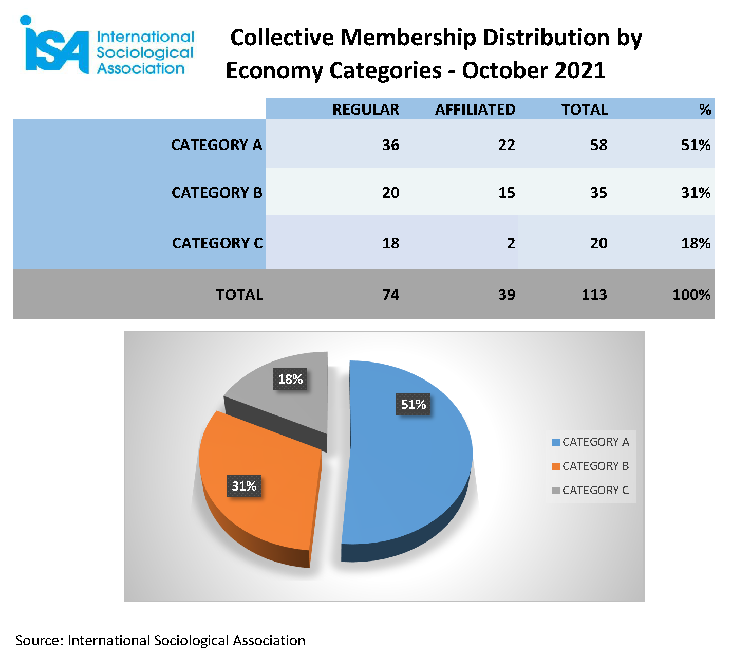 Membership Trend